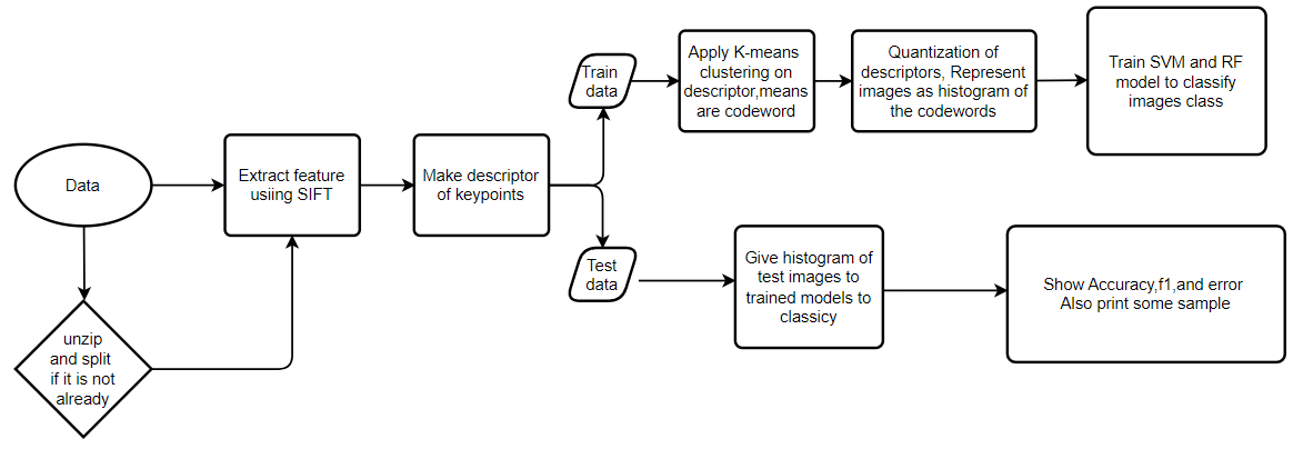 GitHub - NabeelEhsan/BOVW: Image classification using bag of visual ...
