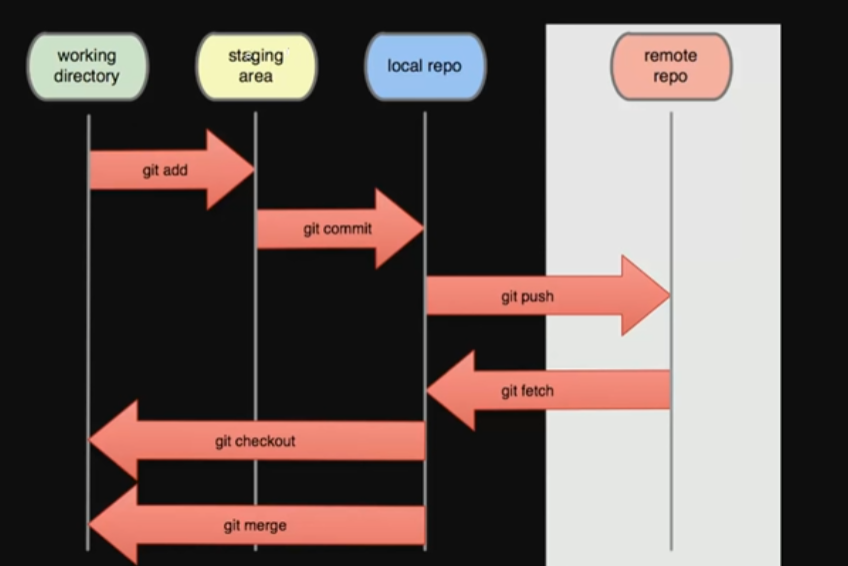 GitHub - 0xbazooka/Git-Course: El Zero Git/ Github course