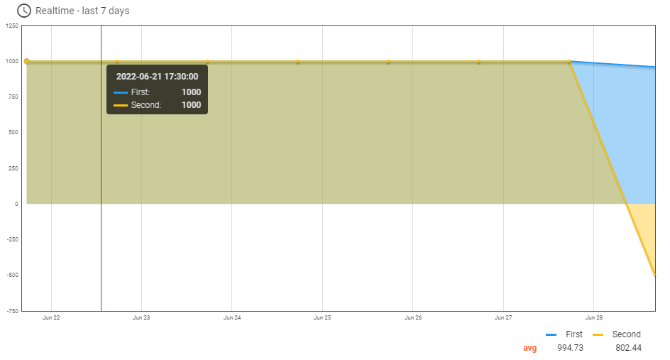 In Timeseries Line Chart While Hover On Individual Day It Shows 