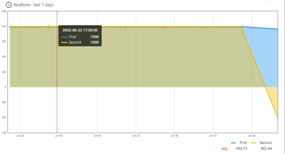 In Timeseries Line chart, while hover on individual day it shows ...