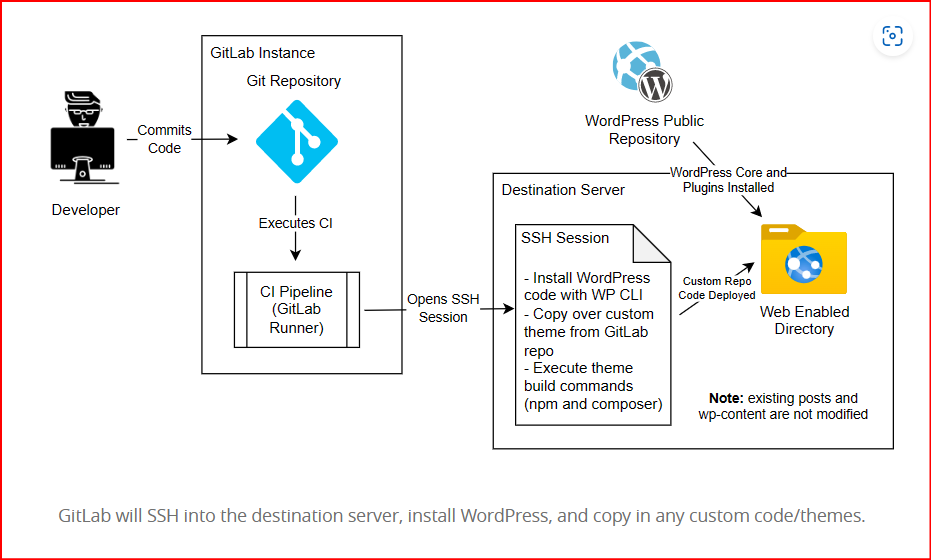 GitHub - AlexMicheal500/Simple-WordPress-Auto-deployment-using-GitLab-CI-CD
