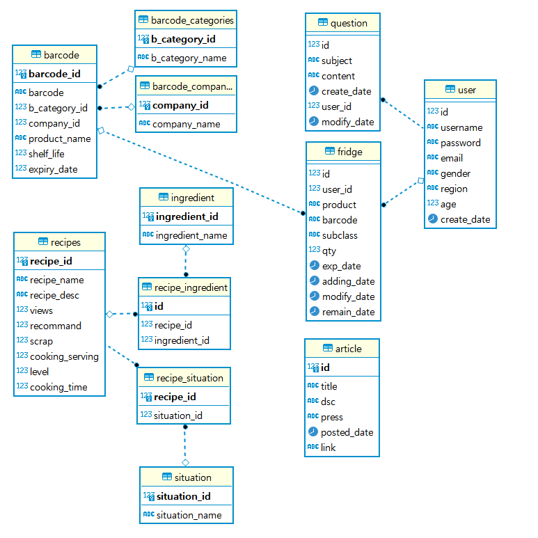 GitHub - kkwakkwaks/Food-Expiration-Date-Management-O2O-Service