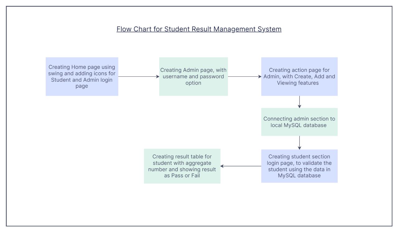 GitHub - dishy2001/Student-Result-Management-System