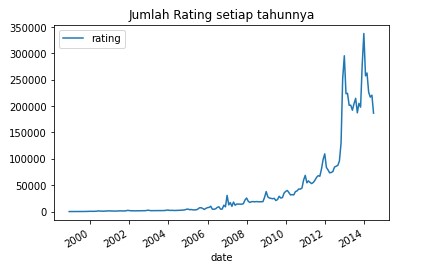 GitHub - praylinsimarmata/Model-Sistem-Rekomendasi