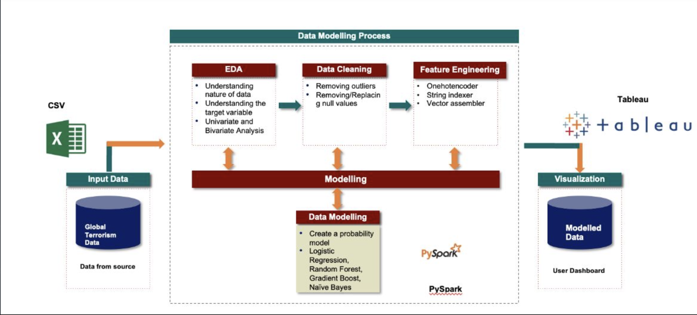 GitHub - yk0766/Terrorist-Attack-Prediction-PySpark: The main objective ...