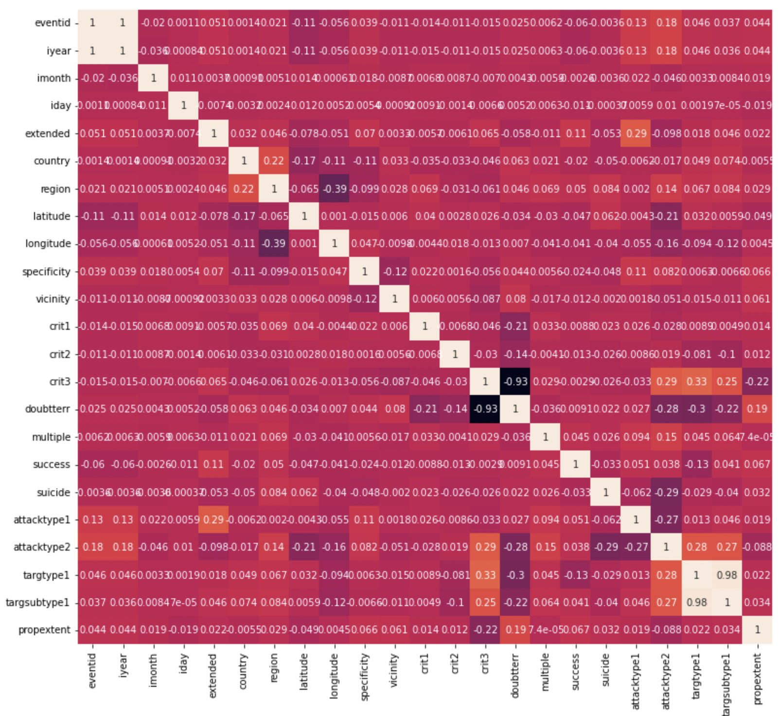 GitHub - yk0766/Terrorist-Attack-Prediction-PySpark: The main objective of the project is to ...