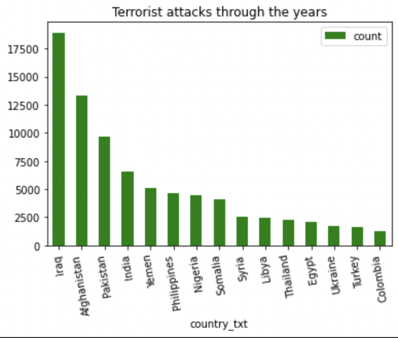GitHub - yk0766/Terrorist-Attack-Prediction-PySpark: The main objective of the project is to ...