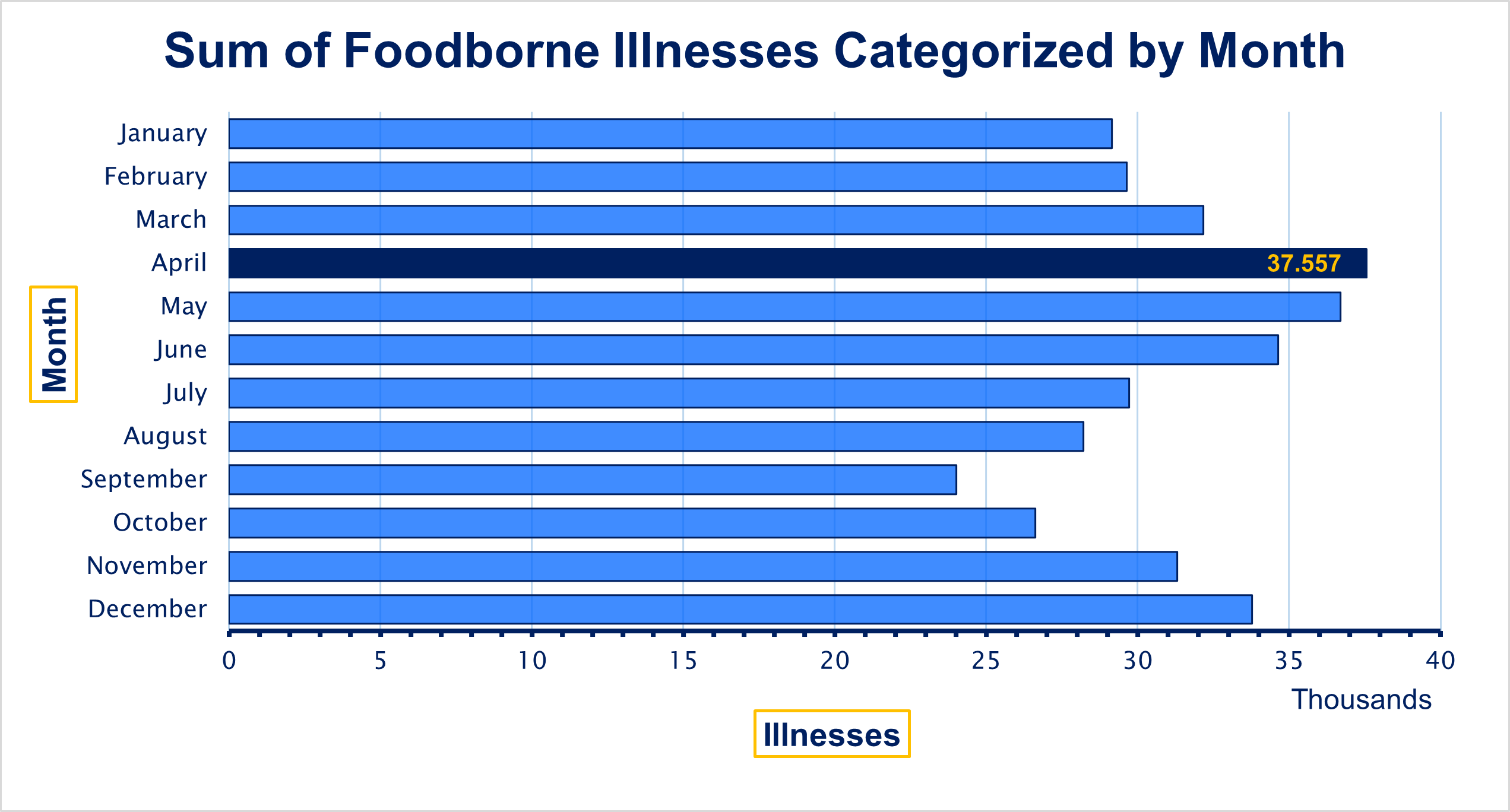 GitHub - CamilleA3/Food-Safety-Data-Analysis: Understanding Foodborne ...