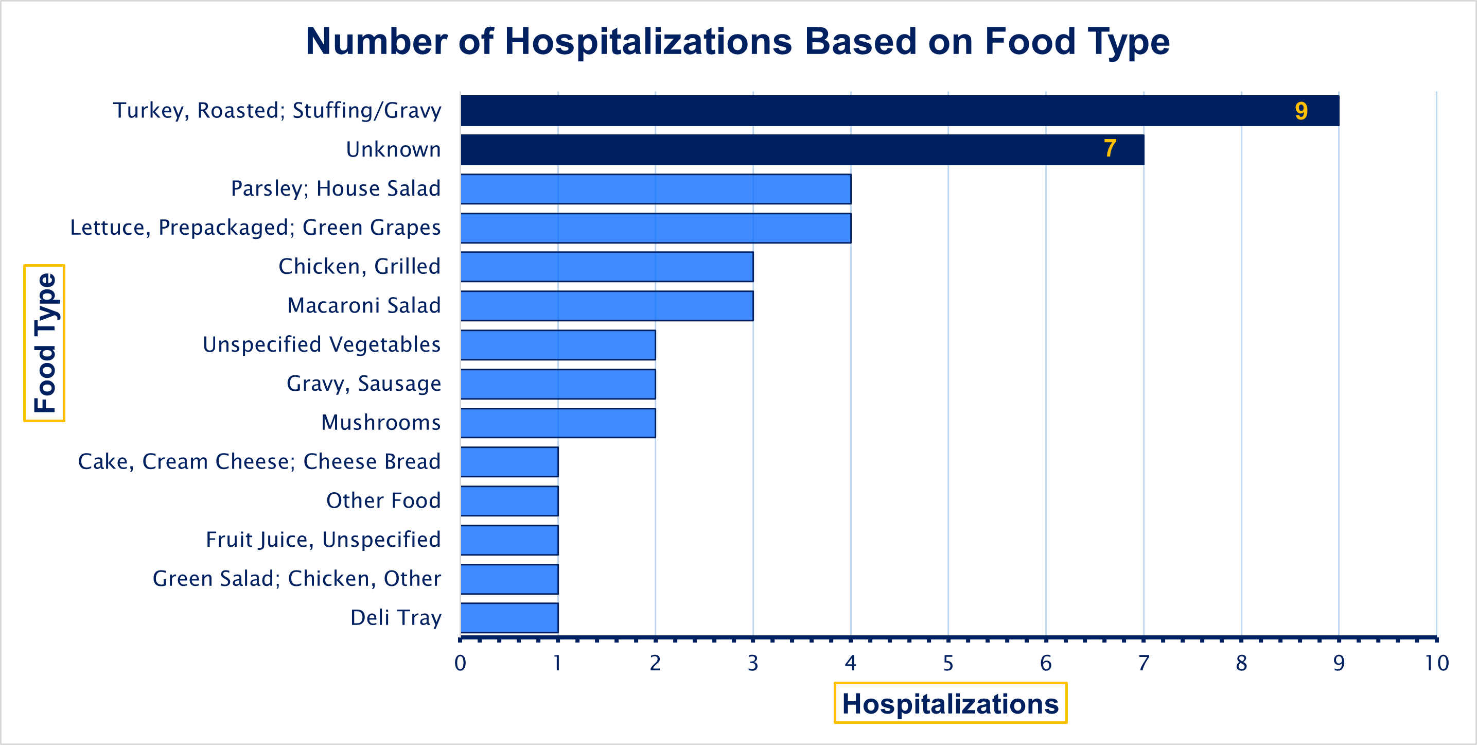 GitHub - CamilleA3/Food-Safety-Data-Analysis: Understanding Foodborne ...