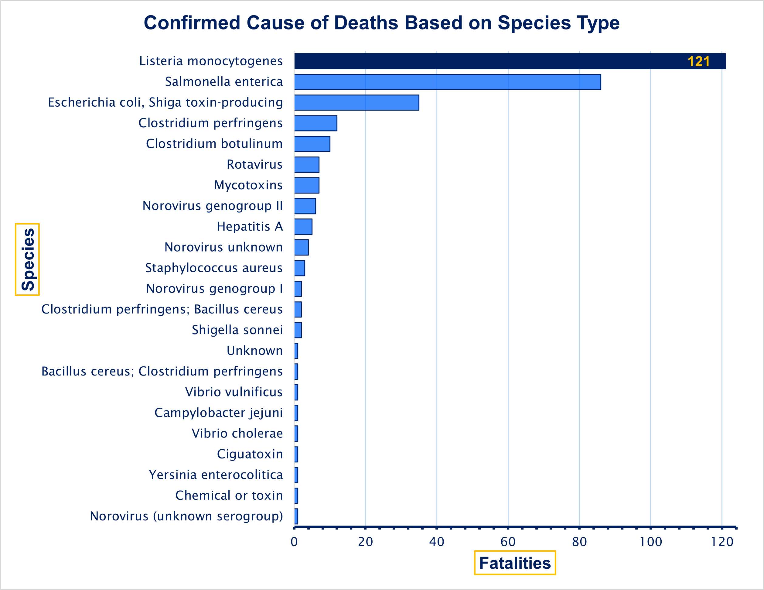 GitHub - CamilleA3/Food-Safety-Data-Analysis: Understanding Foodborne ...
