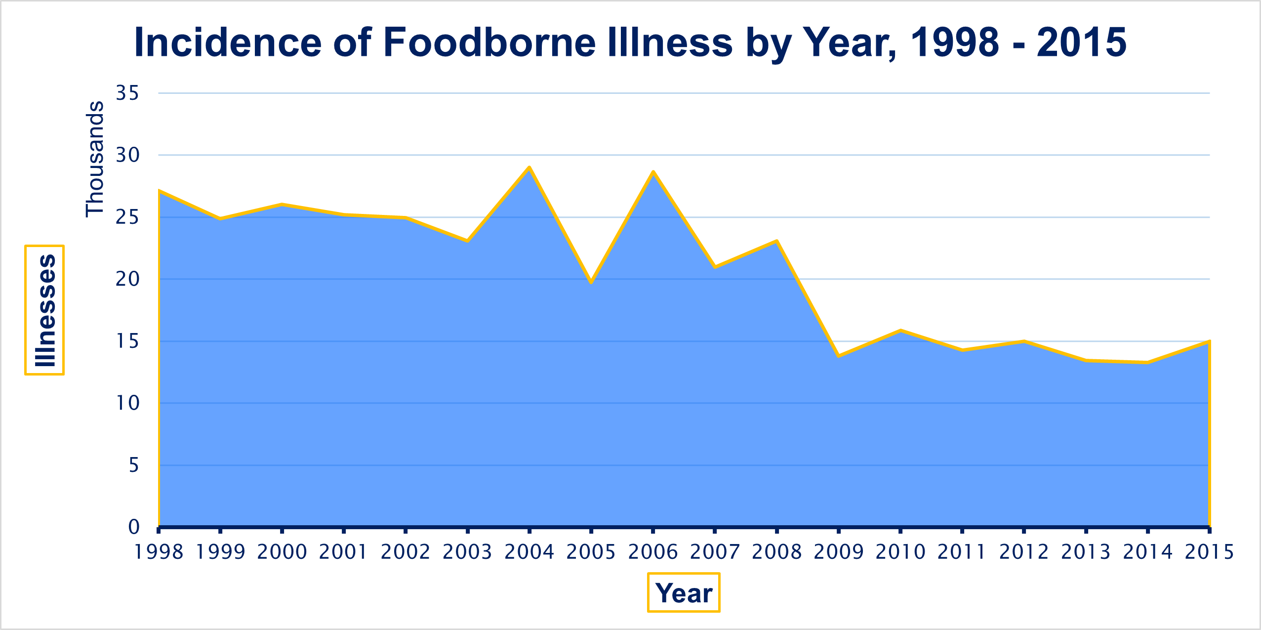 GitHub - CamilleA3/Food-Safety-Data-Analysis: Understanding Foodborne ...