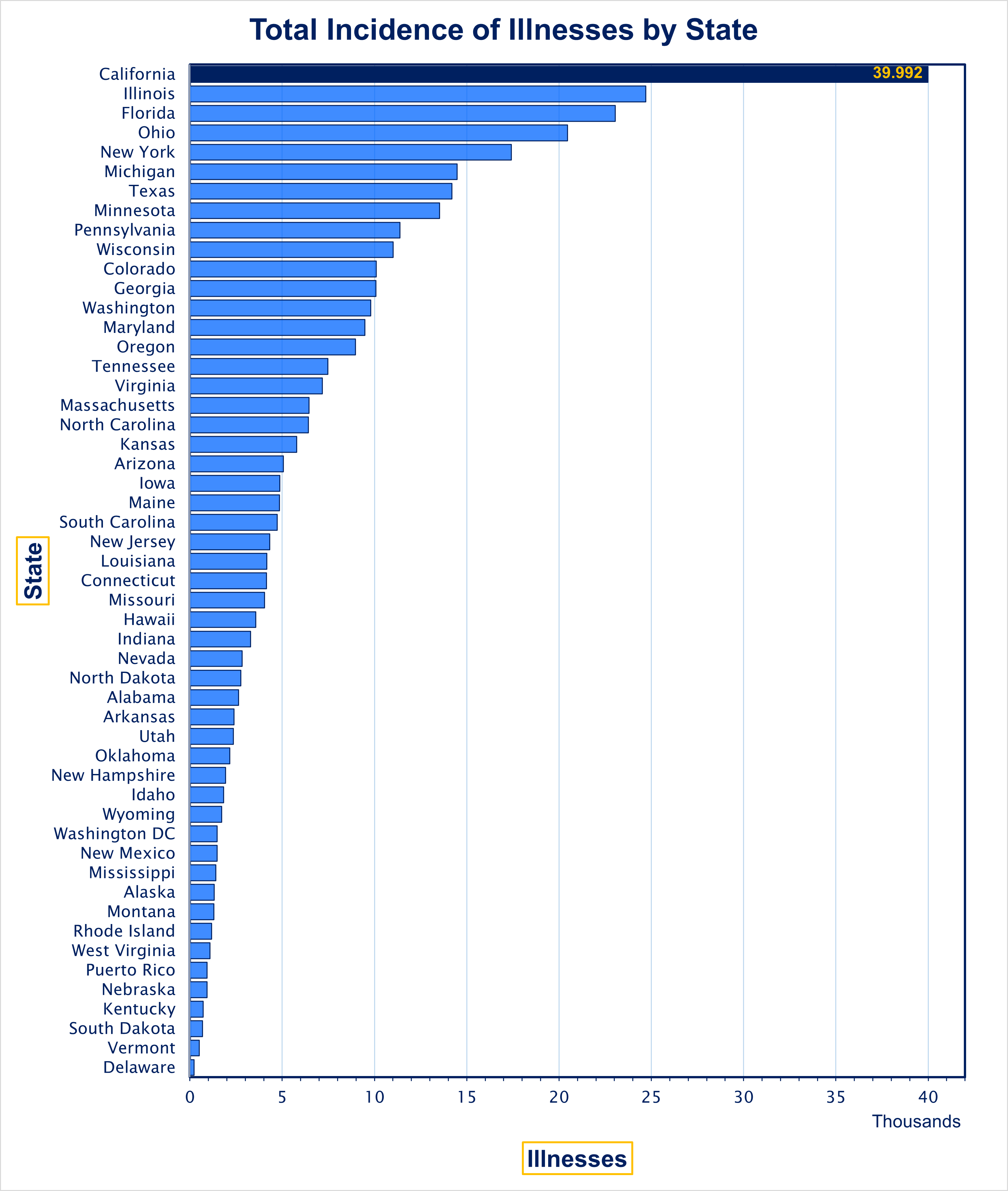 GitHub - CamilleA3/Food-Safety-Data-Analysis: Understanding Foodborne ...
