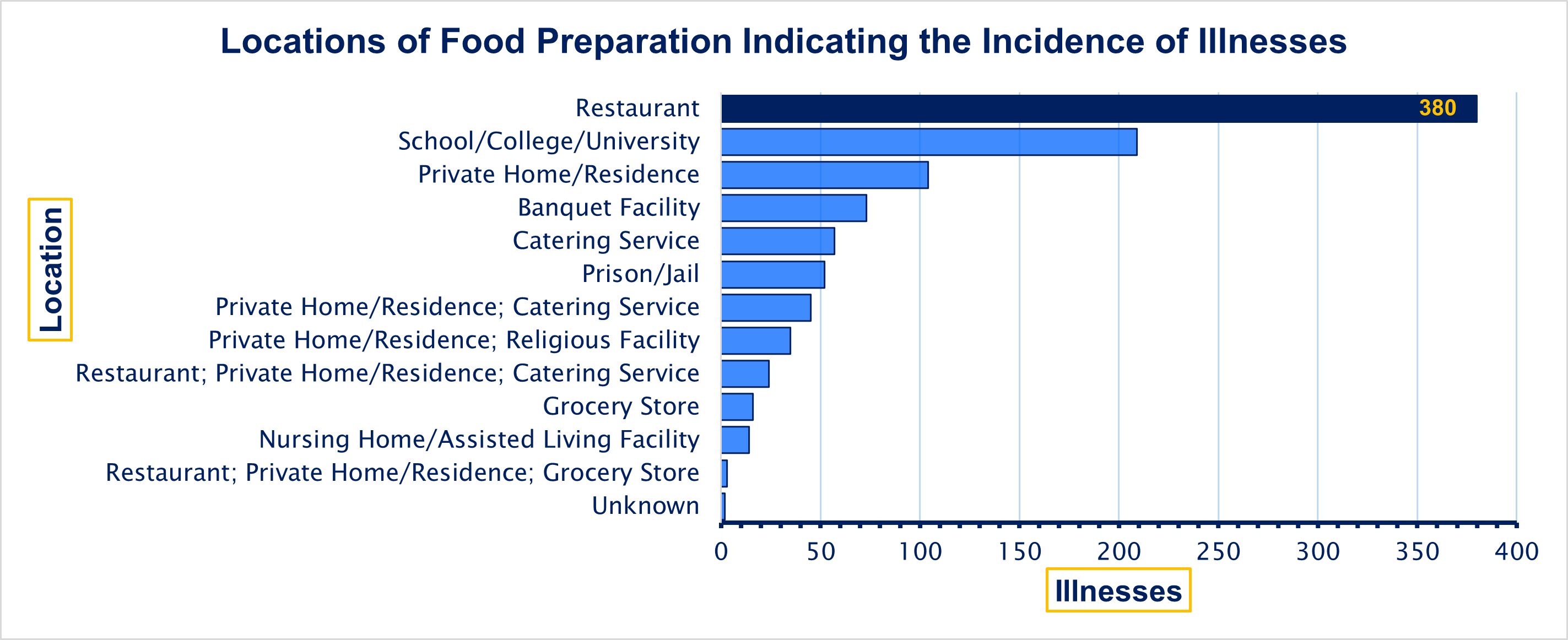 GitHub - CamilleA3/Food-Safety-Data-Analysis: Understanding Foodborne ...