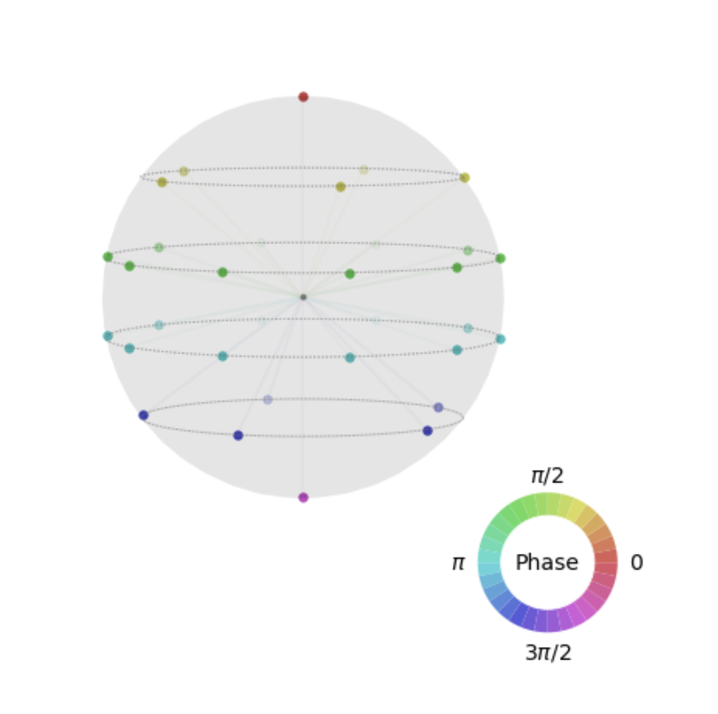 Enhance appearance and correctness of Q-sphere visualization · Issue #2932 · Qiskit/qiskit · GitHub