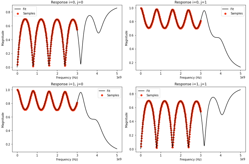 Vektor fitting passivity enforcement results in even more passivity violations for some networks ...