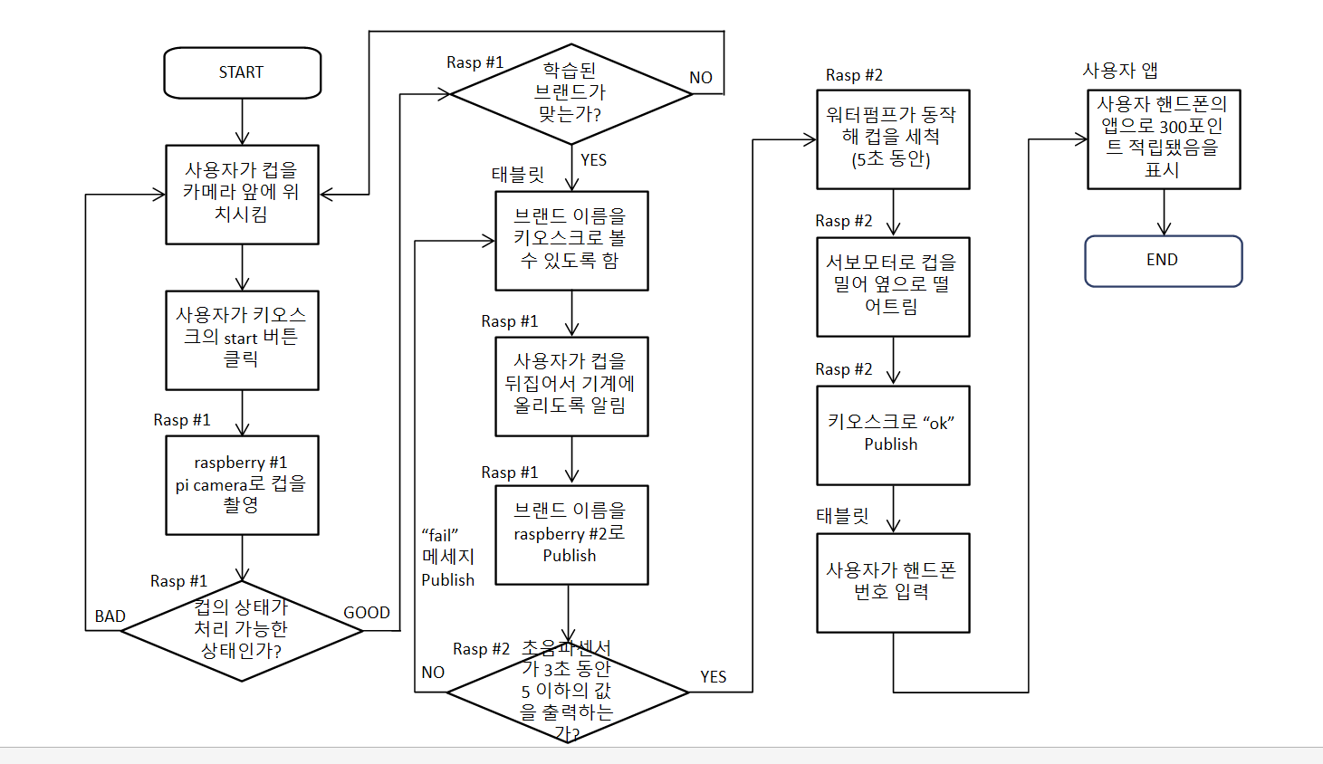GitHub - Heosoyeon/ReturnCupProject