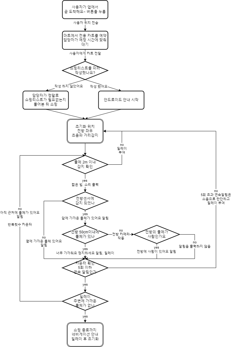 GitHub - multicampusiot3project/iot: iot project