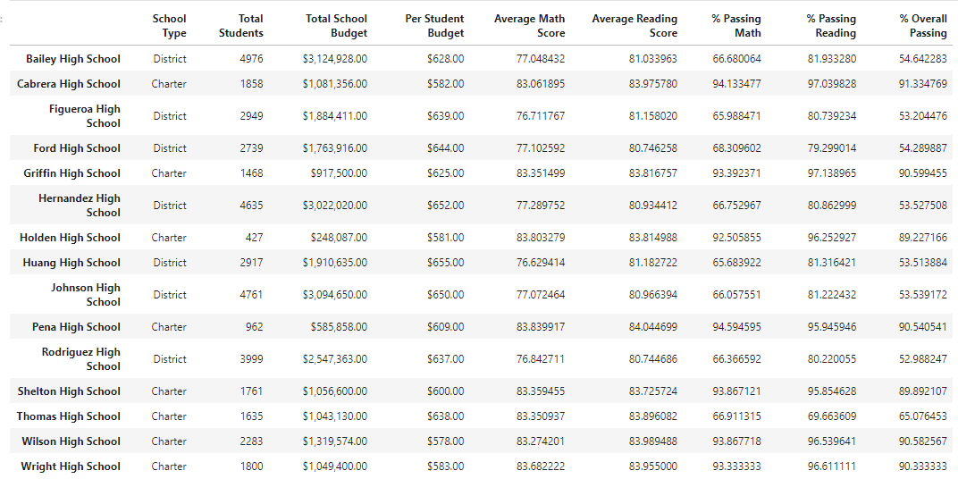 GitHub - kkato95/School_District_Analysis