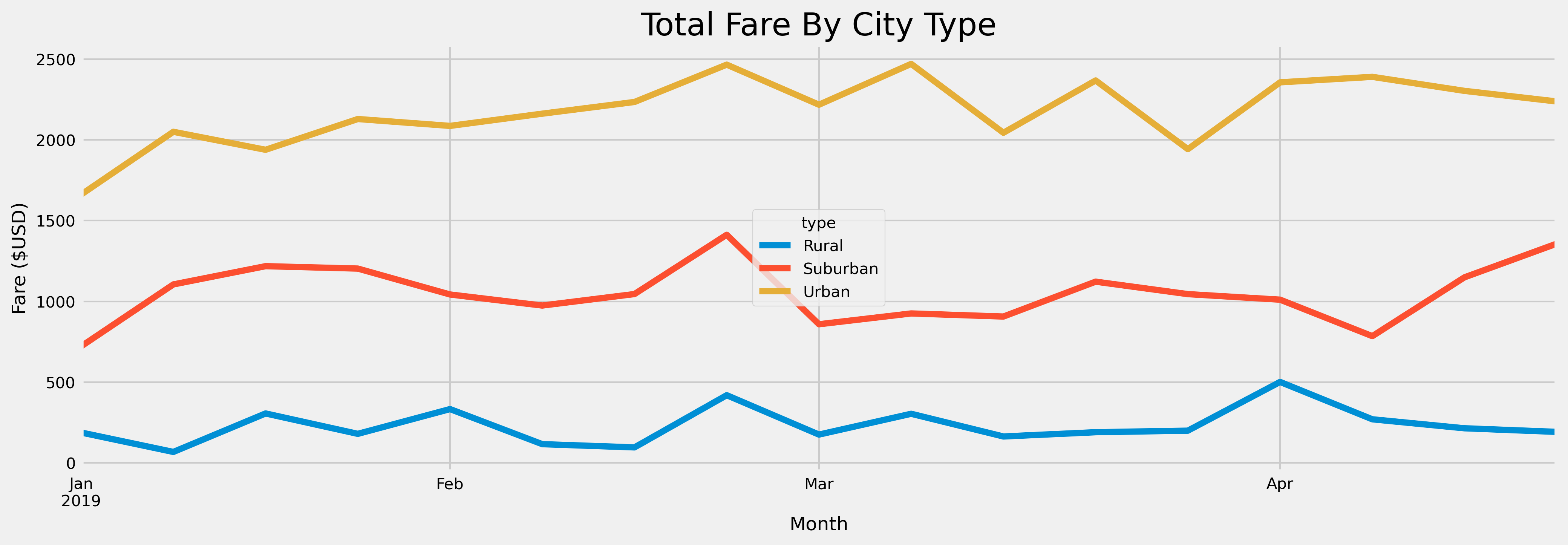 GitHub - kkato95/PyBer_Analysis