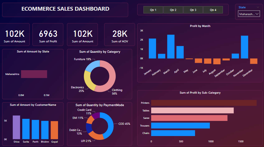 GitHub - ShreyankSGawali/Ecommerce-sales-dashboard-Power-BI-