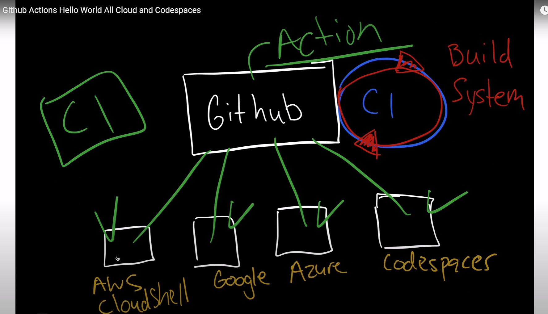 GitHub - jmandrake/multicloud_demo