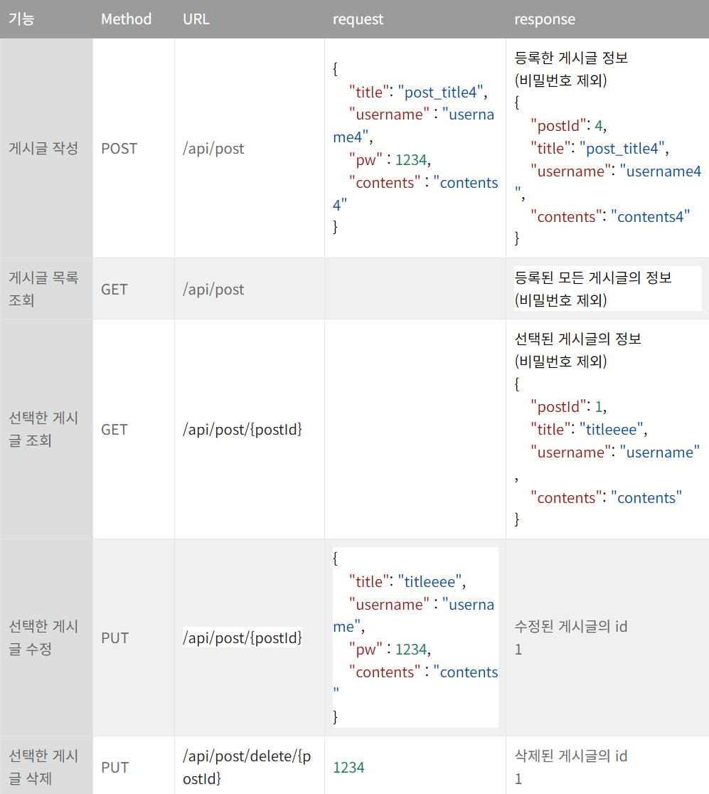 GitHub - dlwls423/spring-assignment: 내배캠 스프링입문 개인과제