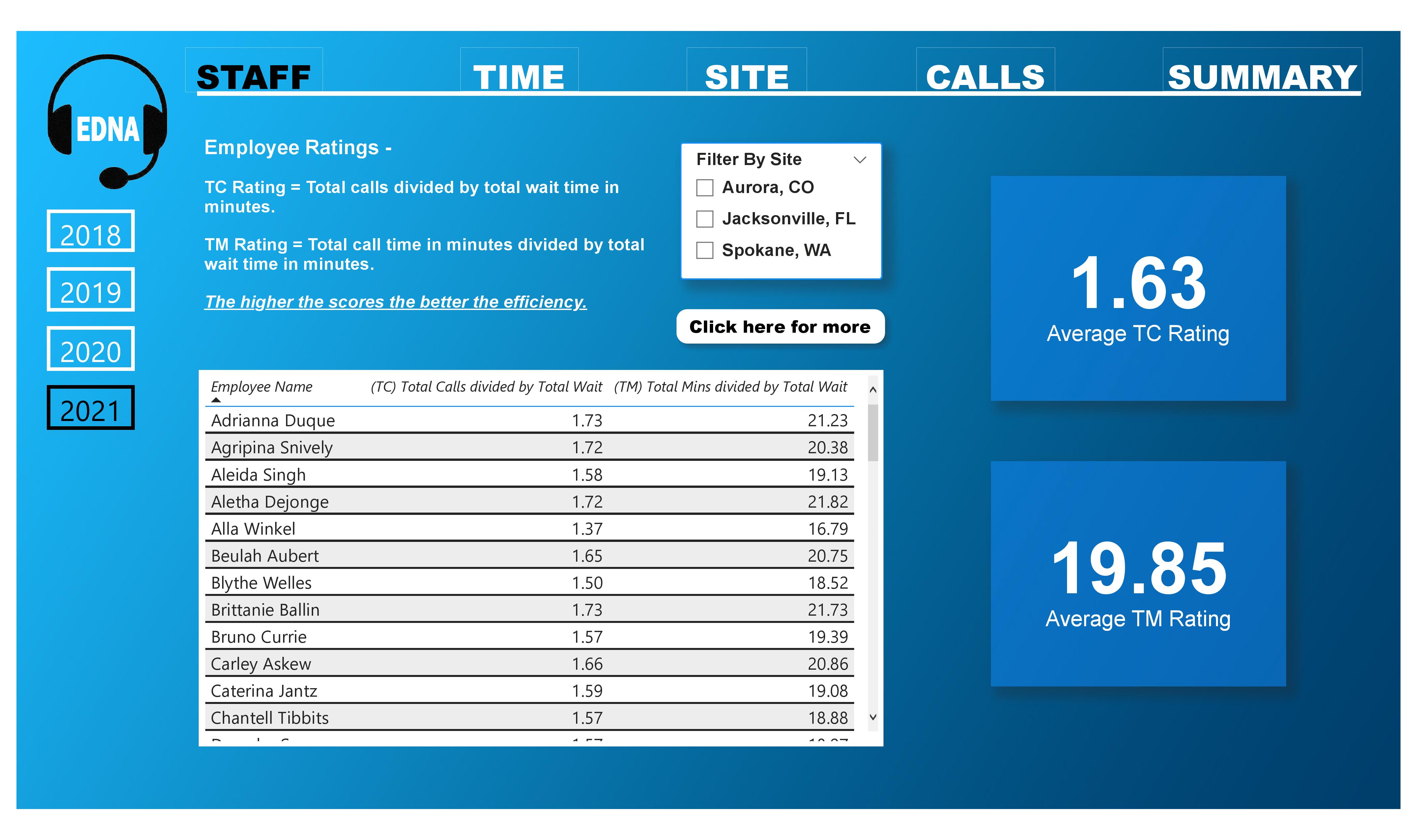 GitHub - stevemorrisbi/CallCentreDashboard: Call Centre Data Reporting ...