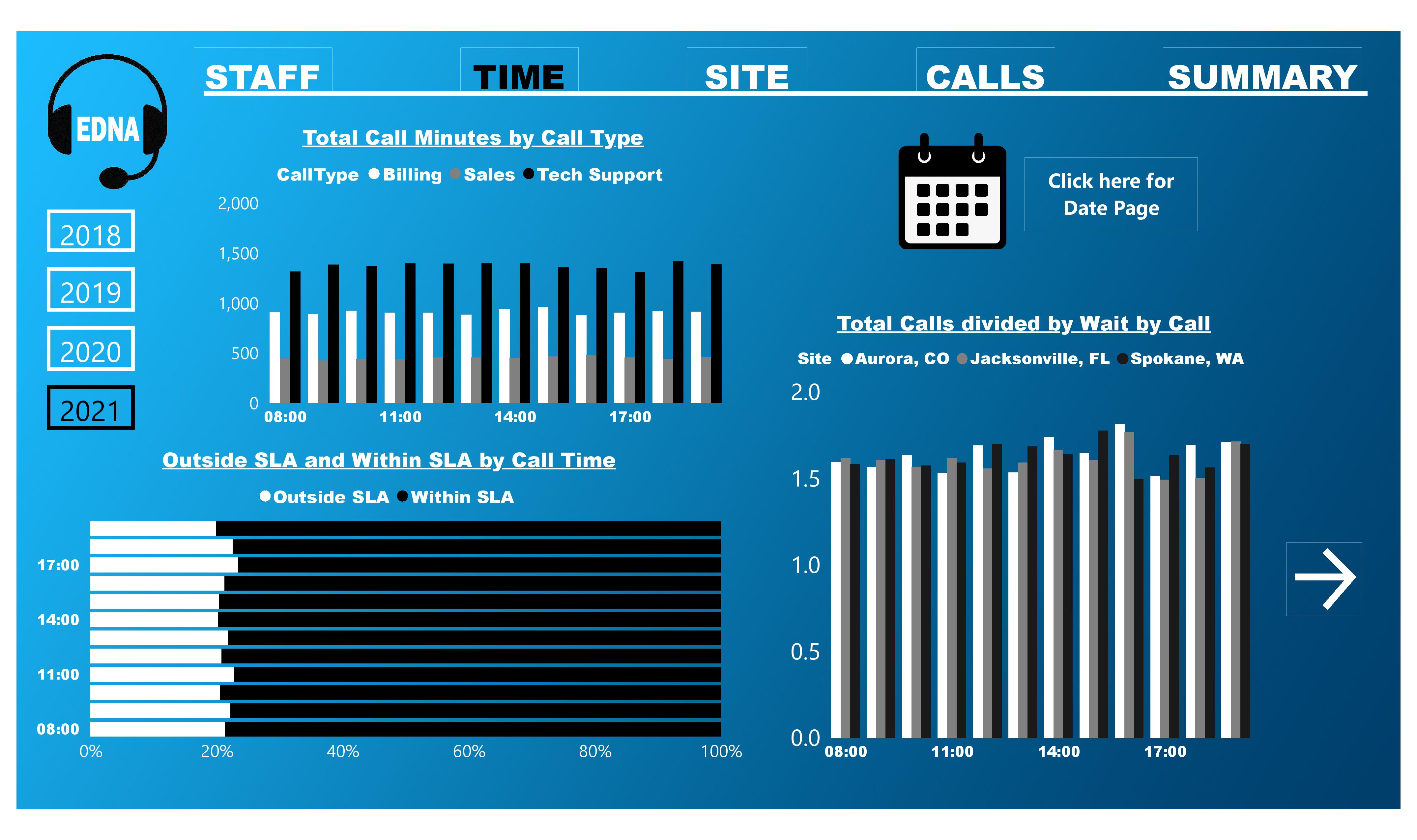 GitHub - stevemorrisbi/CallCentreDashboard: Call Centre Data Reporting ...