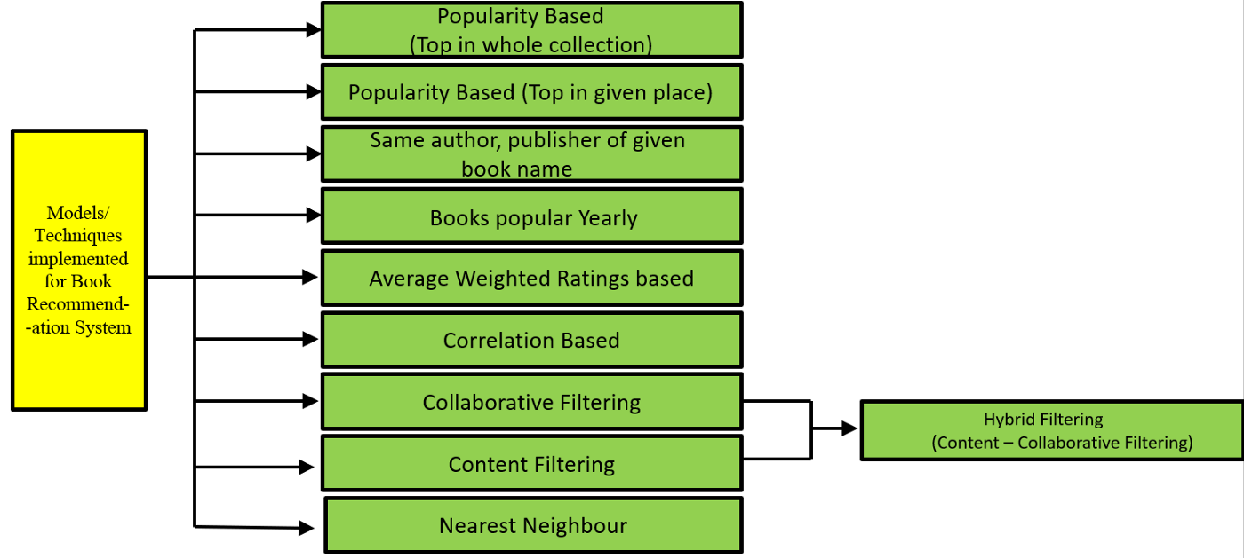 GitHub - TrellixVulnTeam/Passion-Project-Book-Recommendations_IR3Q