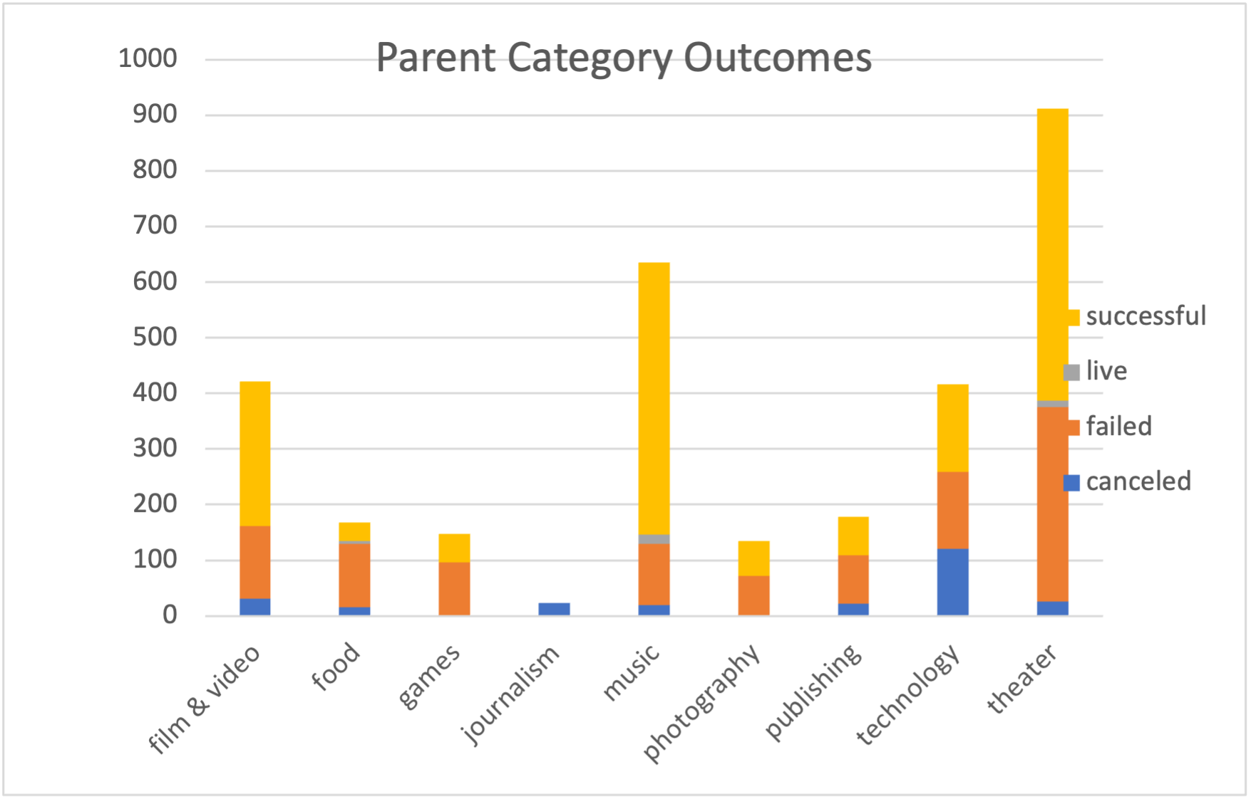 GitHub - zeenaali/kickstarter-analysis: Performing analysis on Kickstarter data to uncover trends
