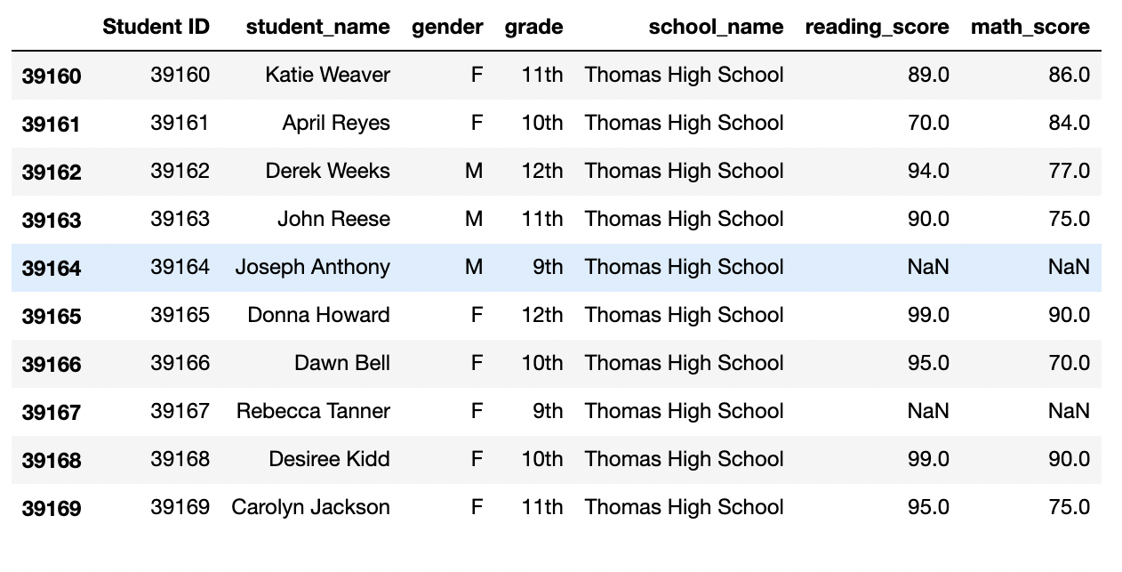 GitHub - zeenaali/School_District_Analysis