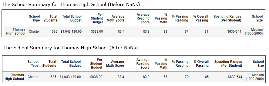 GitHub - zeenaali/School_District_Analysis