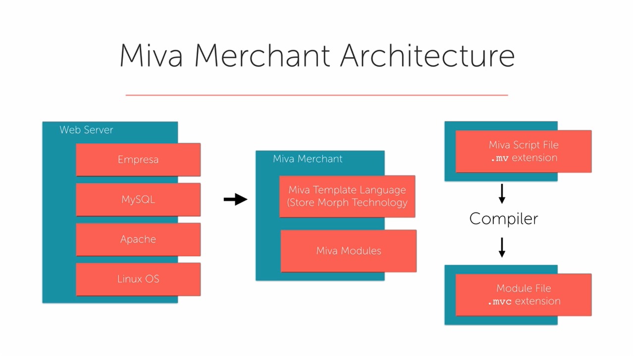 GitHub - christopharantony/Miva-Training: Just Studying about miva