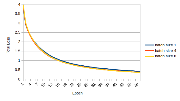 Performance of batch_size > 1 · Issue #325 · fizyr/keras-retinanet · GitHub