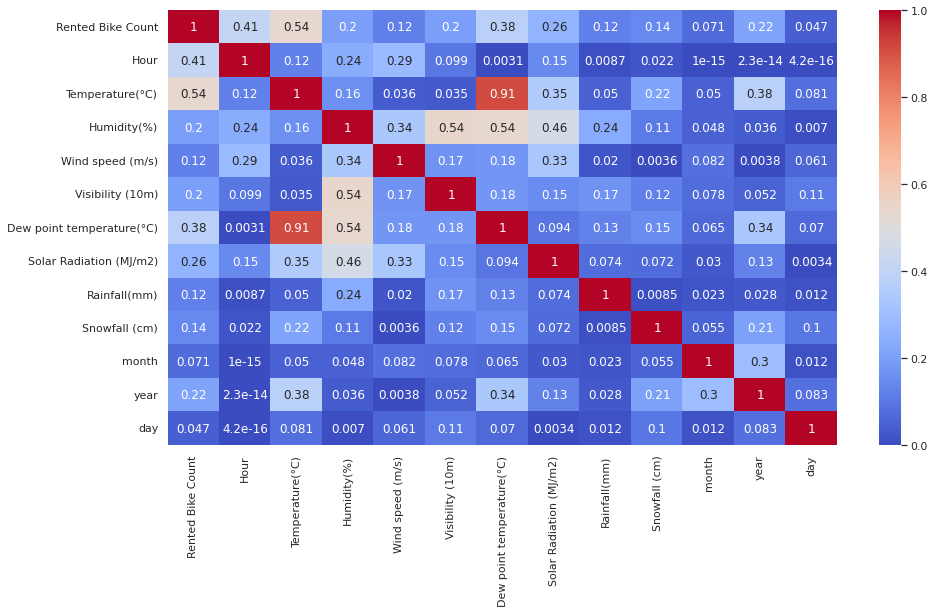 GitHub - sanchitmisra/Bike-sharing-demand-prediction: The objective of ...