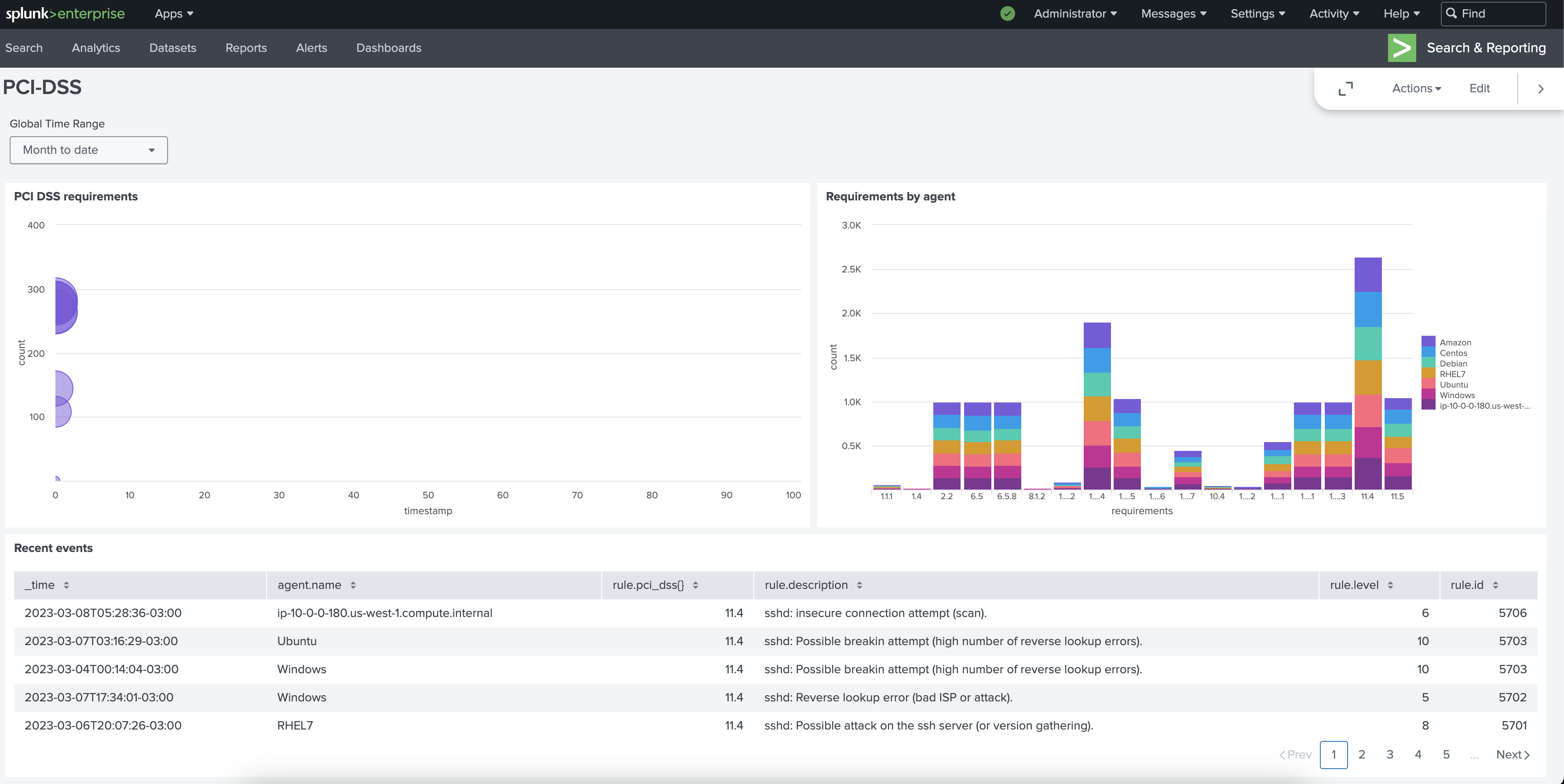 Create redistributable boards for Splunk · Issue #5222 · wazuh/wazuh-dashboard-plugins · GitHub