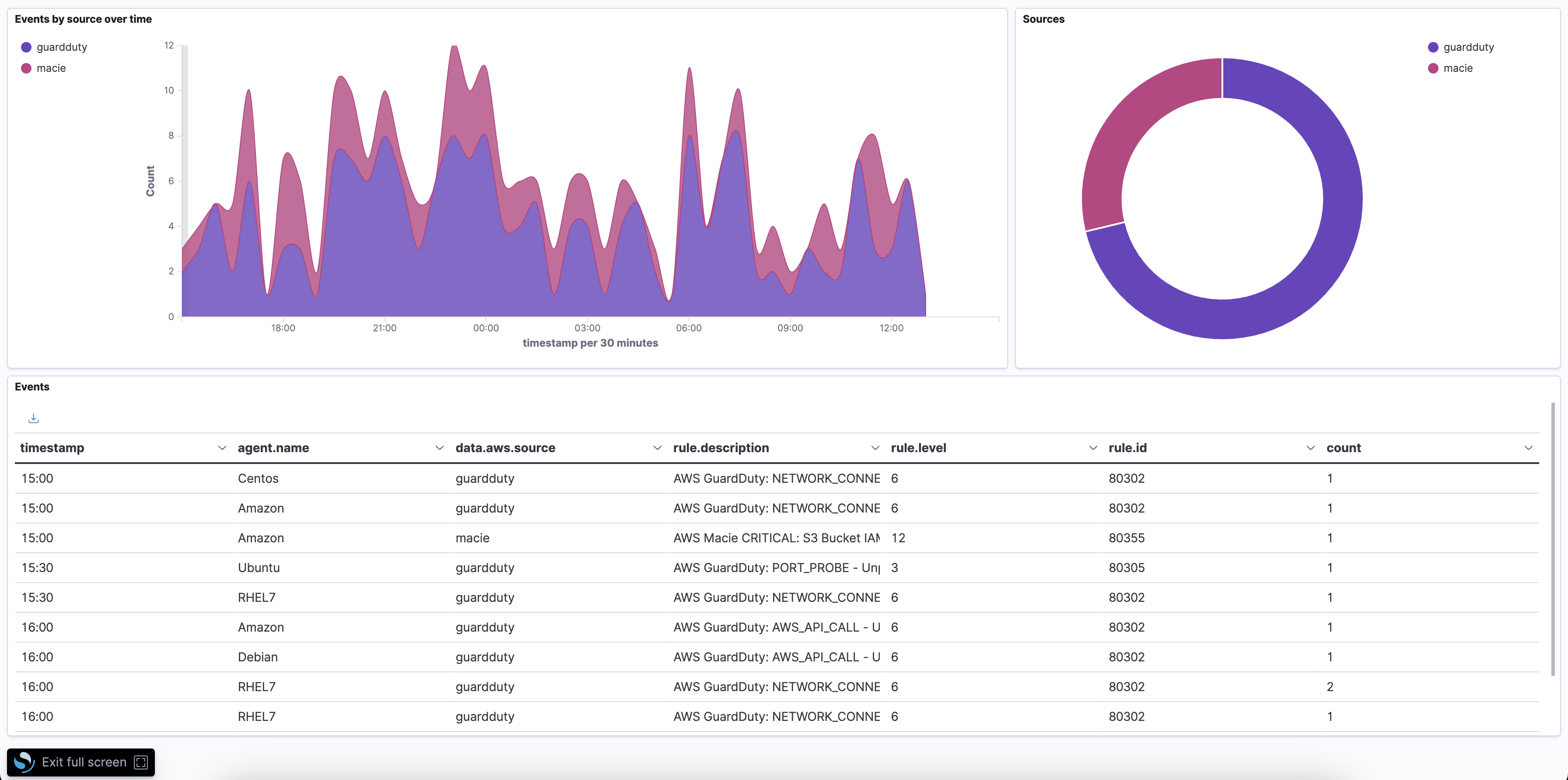 Create redistributable boards for Opensearch · Issue #5402 · wazuh/wazuh-dashboard-plugins · GitHub
