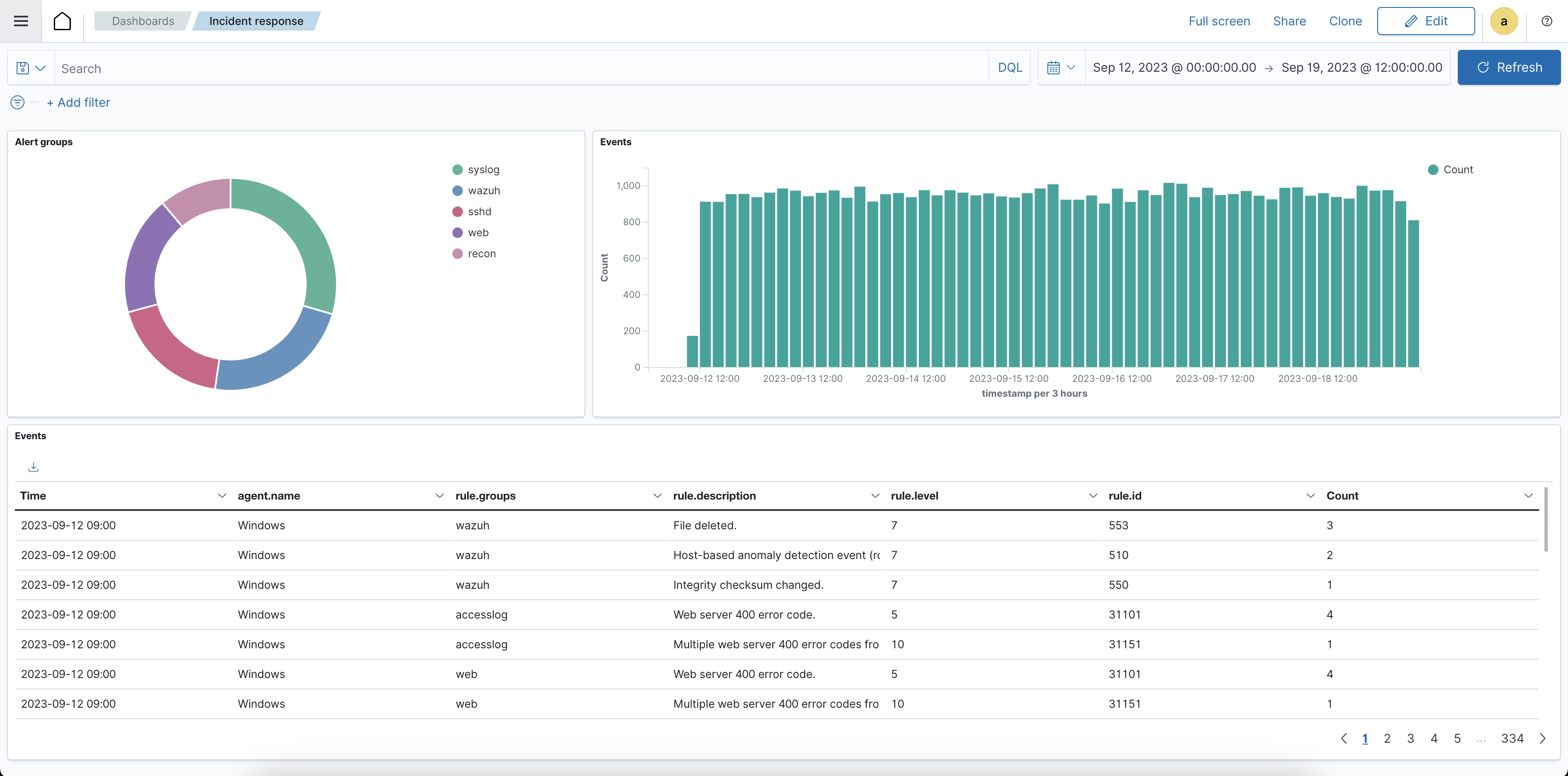 Update Dashboards Create `incident Response` Dashboard · Issue 5933 