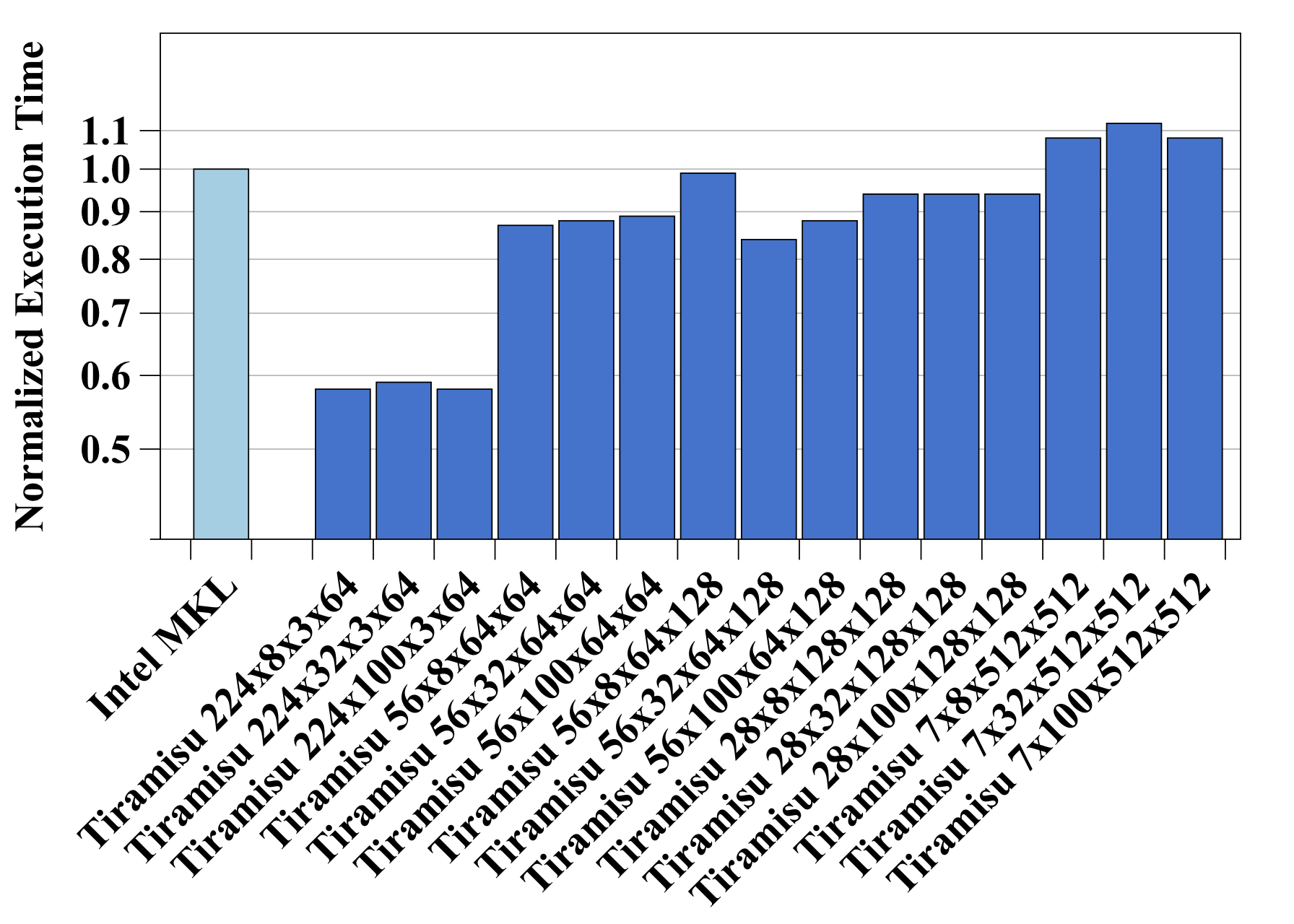 Tiramisu Compiler A Polyhedral Compiler For Expressing Fast And Portable Data Parallel Algorithms