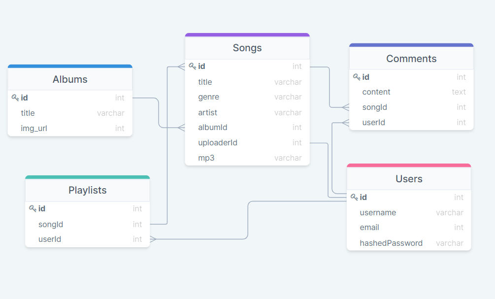 Database Schema - matilda-142857/8-bit-cloud GitHub Wiki