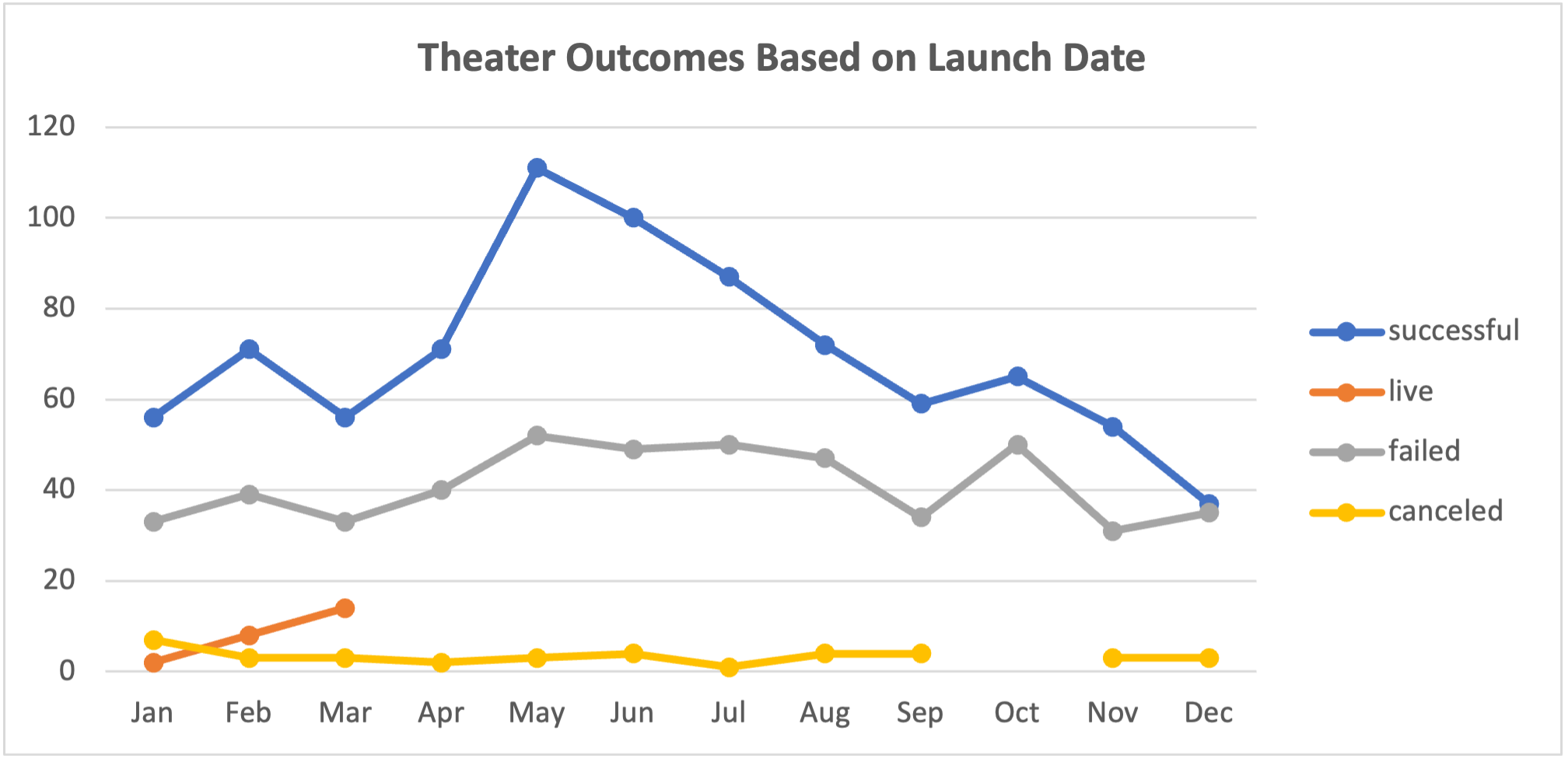 GitHub - DanielBundor/kickstarter-analysis: Performing analysis on Kickstarter data to identify ...