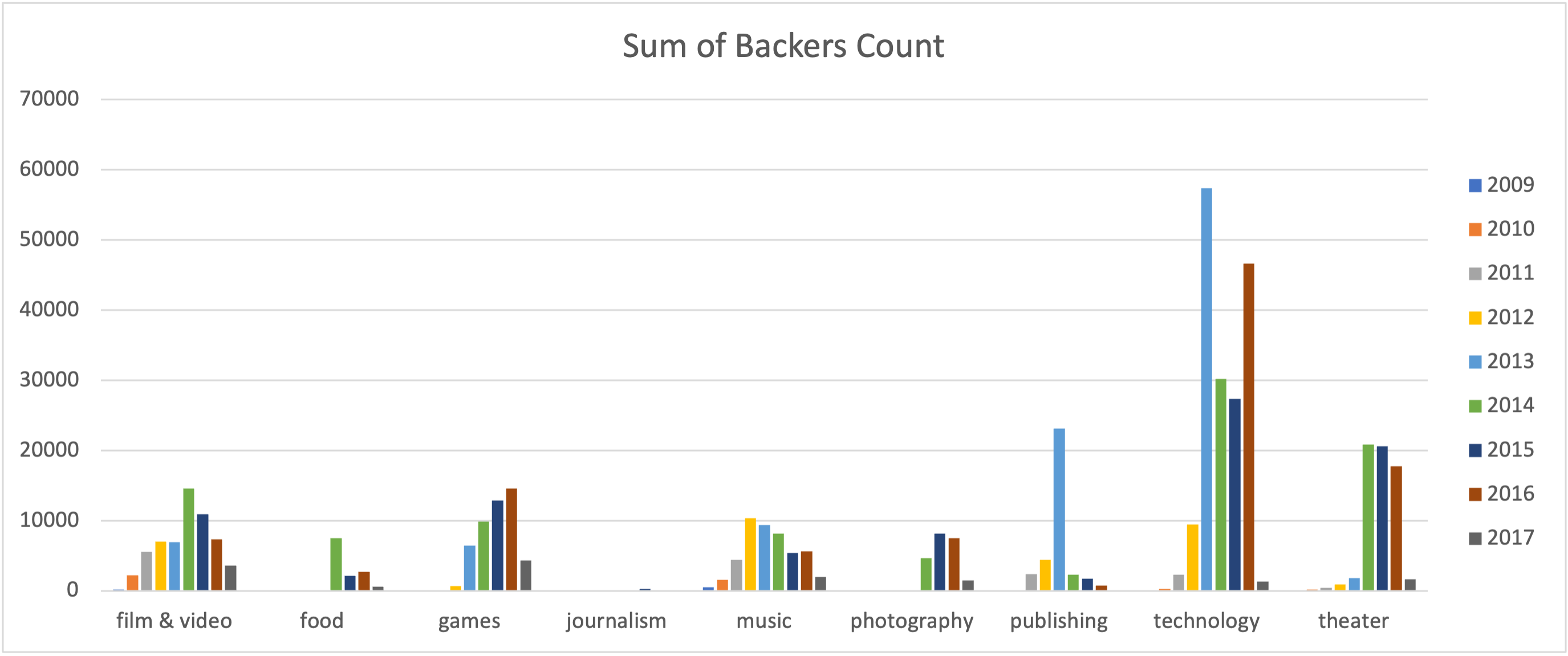 GitHub - DanielBundor/kickstarter-analysis: Performing analysis on Kickstarter data to identify ...