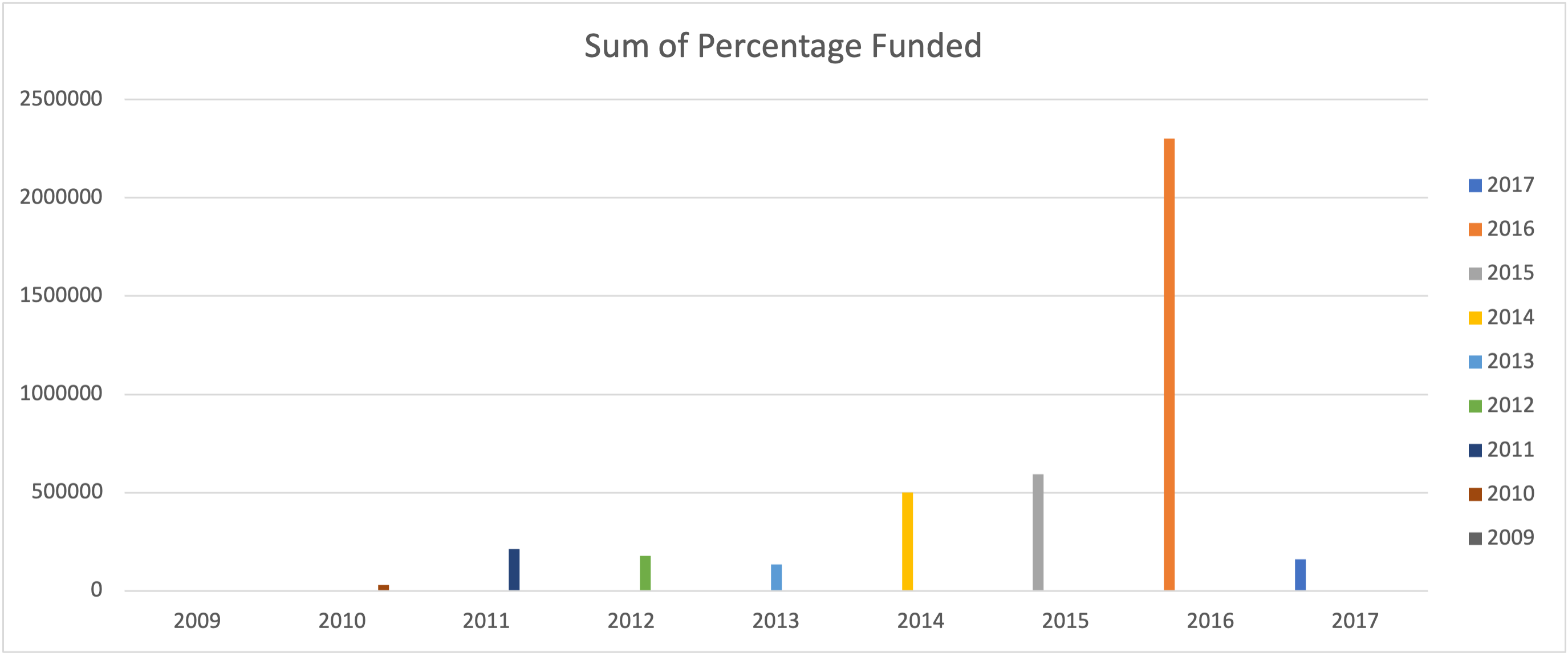 GitHub - DanielBundor/kickstarter-analysis: Performing analysis on Kickstarter data to identify ...