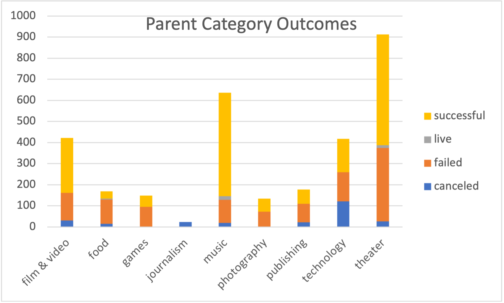 GitHub - DanielBundor/StarterBook-Challenge: An analysis performed on kickstarter dataset to ...