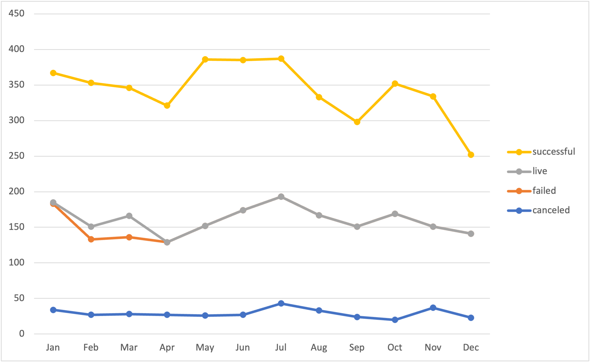 GitHub - DanielBundor/StarterBook-Challenge: An analysis performed on kickstarter dataset to ...