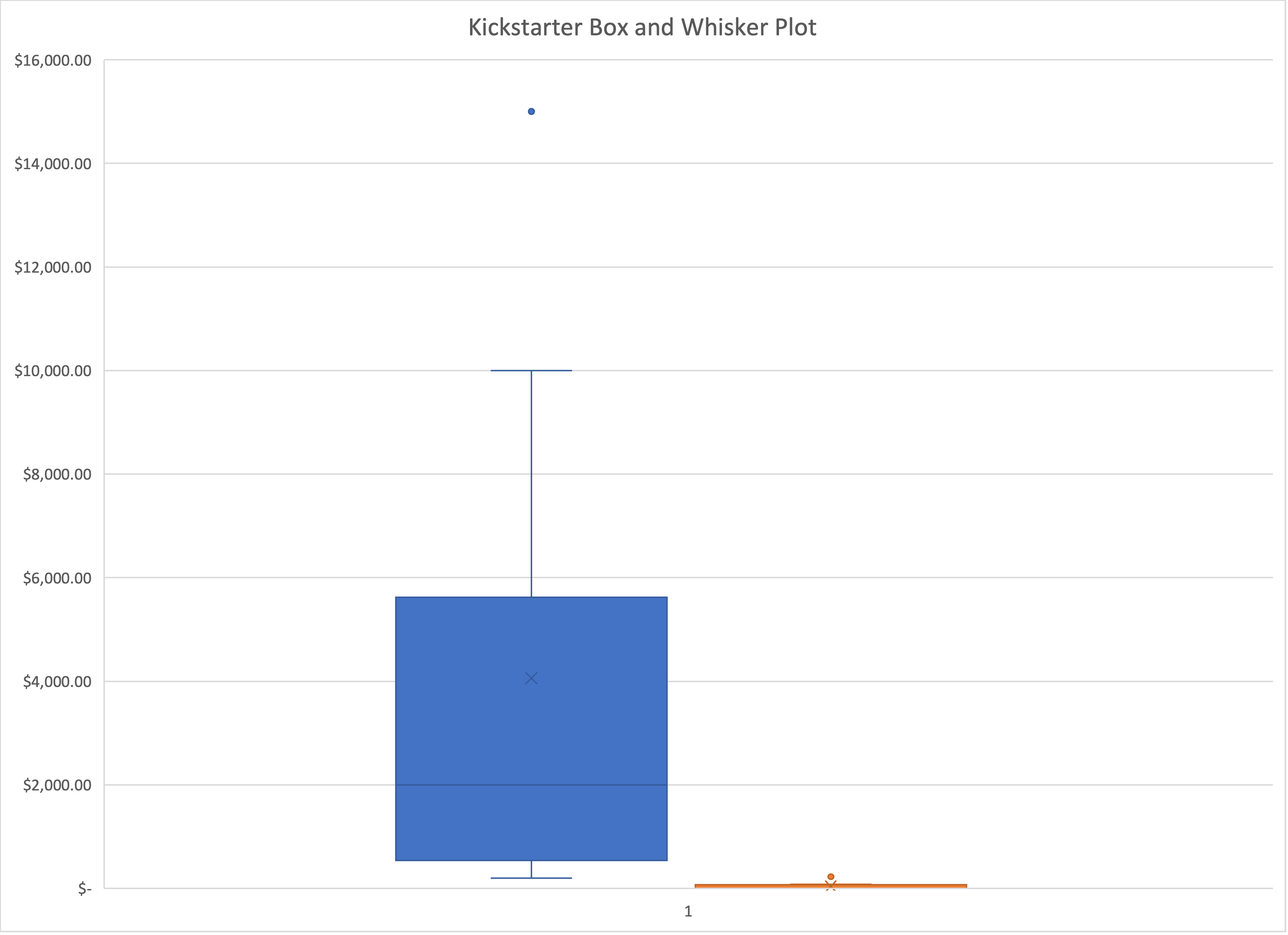 GitHub - DanielBundor/StarterBook-Challenge: An analysis performed on kickstarter dataset to ...