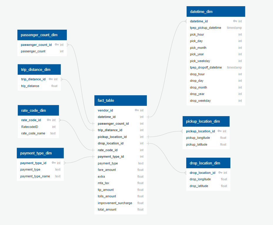 GitHub - MarkPhamm/Uber-BI-Engineering-Project