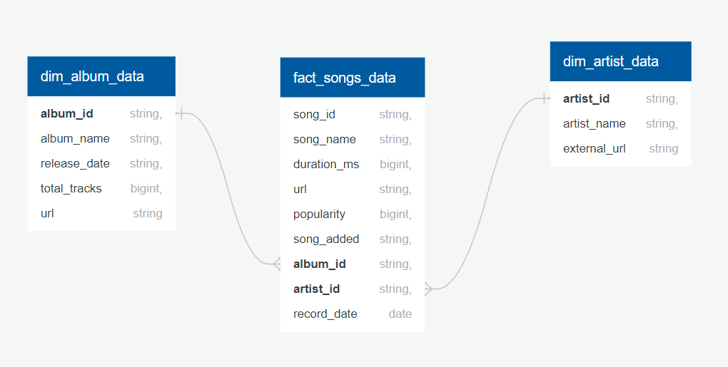 GitHub - MarkPhamm/Spotify-BI-Engineering-Project