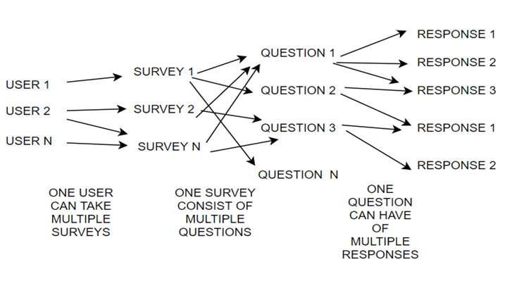 GitHub - ashlesha10/DBMS_SURVEY_MONKEY
