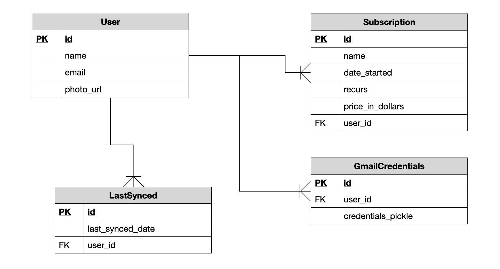 GitHub - esskew213/subSCRIBED